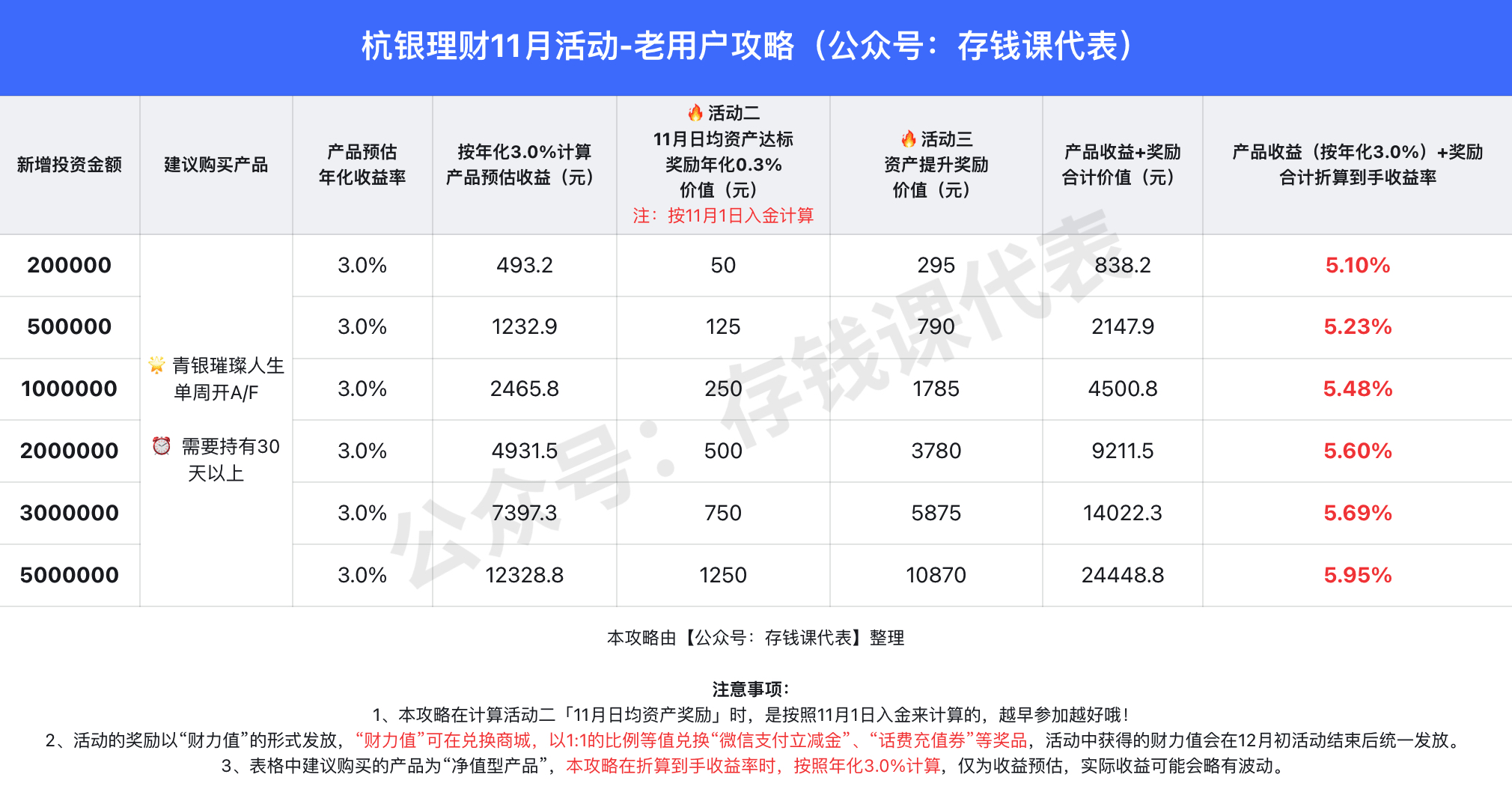 1667397149-iShot_2022-11-02_13.52.06 - 攒钱课代表丨安心理财